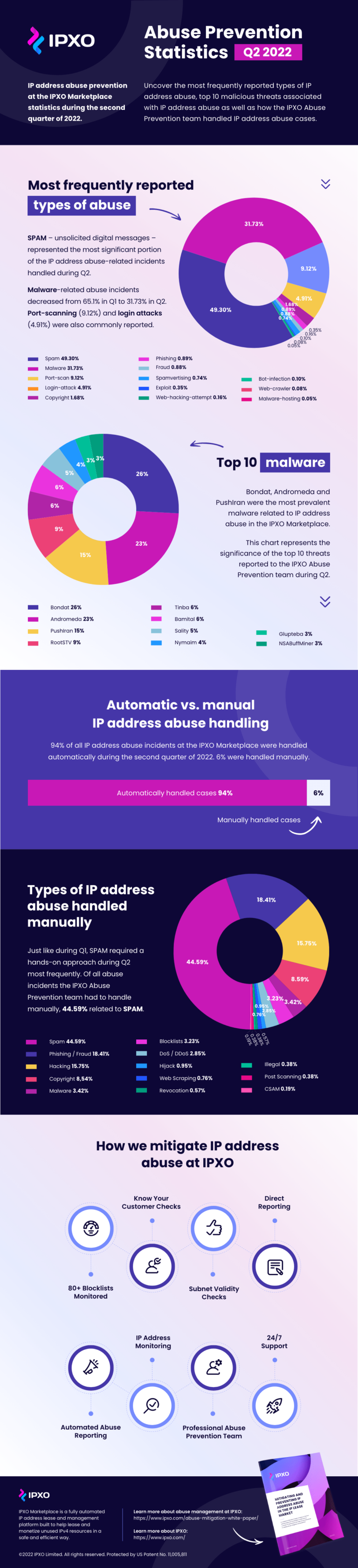 Infographic: IPXO Q2 2022 Abuse Prevention Statistics - IPXO