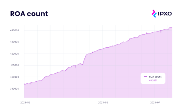 ROA Evolution: Insights from IPXO's Half-Year Journey