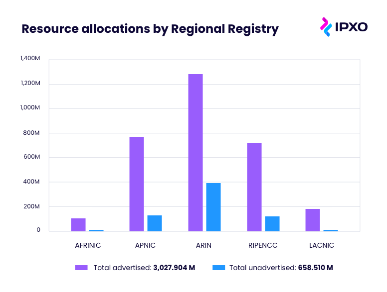Public IP Leasing: Revolutionizing the Value of IPv4 Addresses