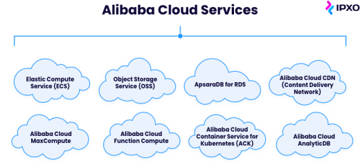 Cloud Services ABC: Alibaba Cloud - IPXO
